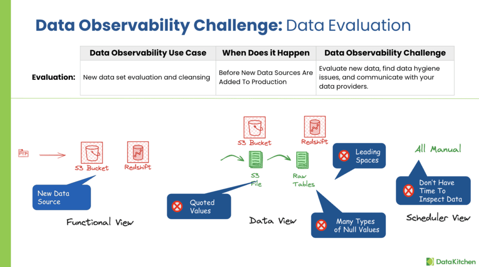 The Five Use Cases in Data Observability: Data Quality in New Data Sources | DataKitchen